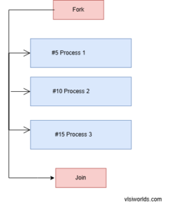 Understanding Fork-Join Constructs in SystemVerilog - VLSI Worlds