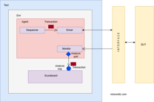 UVM Monitor - VLSI Worlds