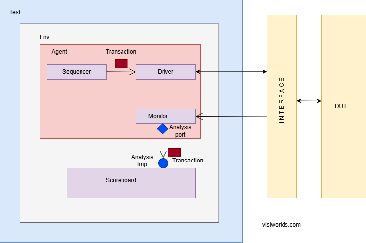 UVM Monitor – VLSI Worlds