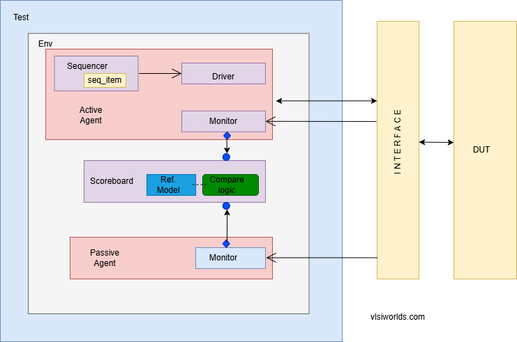 UVM Scoreboard – VLSI Worlds