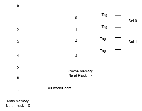 Cache Memory Working Mechanism – VLSI Worlds