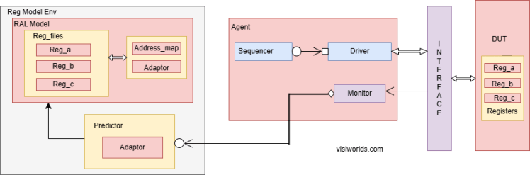 RAL Model Example – VLSI Worlds