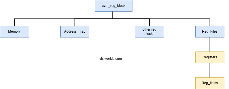 UVM RAL Model – VLSI Worlds