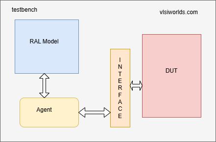 UVM RAL Introduction – VLSI Worlds